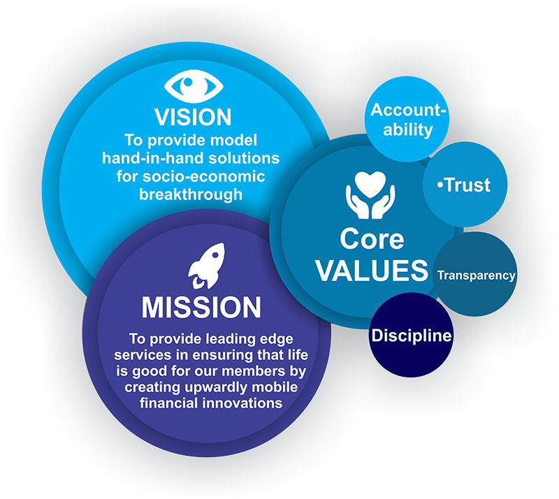 Blue Trust society